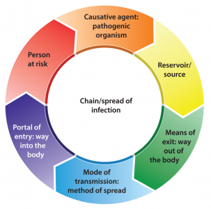 The Chain of Infection – Coral & Reed Health & Social Care Training Centre